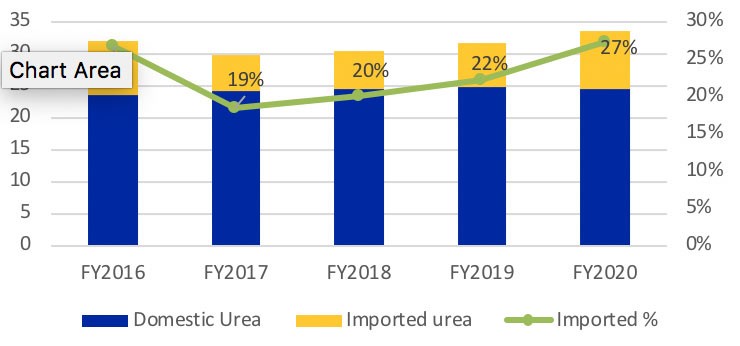Nano Urea and Urea Sector