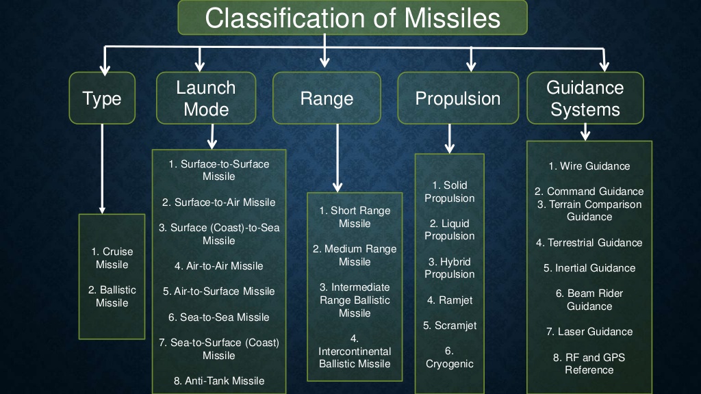THE BASICS OF MISSILES