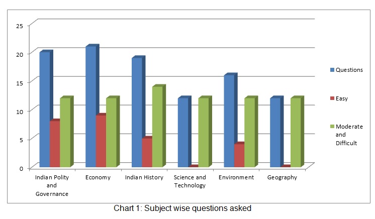 UPSC Civil Services Preliminary 2020 A Subject Wise Analysis