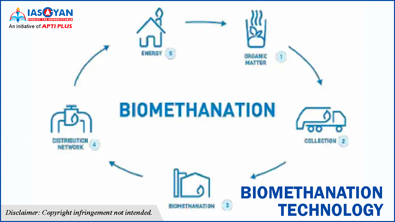 BIOMETHANATION TECHNOLOGY - IAS Gyan