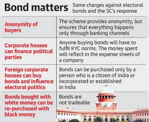 ELECTORAL BONDS UPSC