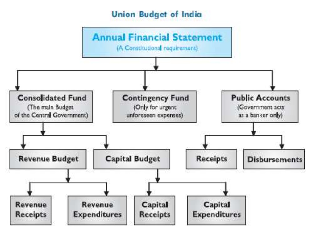 Budget Terms UPSC Economy Terms UPSC