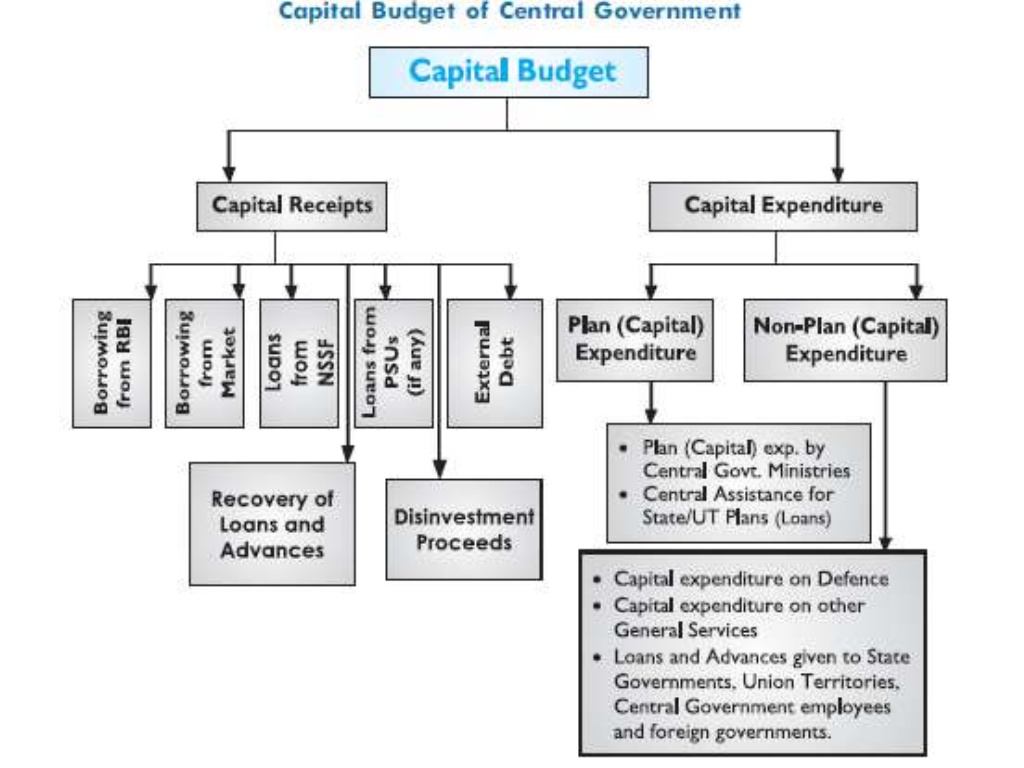 Budget Terms UPSC, Economy Terms UPSC