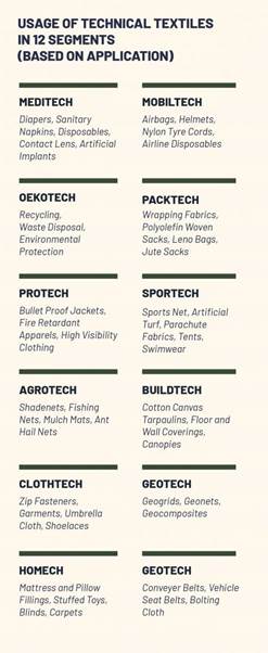 Technical Textiles Sector | IAS GYAN