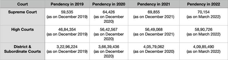 PENDENCY IN HIGHER COURTS | IAS GYAN