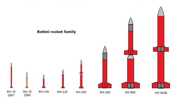 Rohini Rocket Family | IAS GYAN