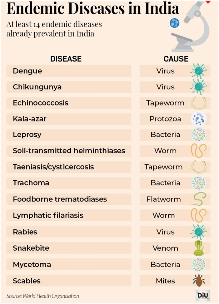 ENDEMIC DISEASES IN INDIA - IAS Gyan