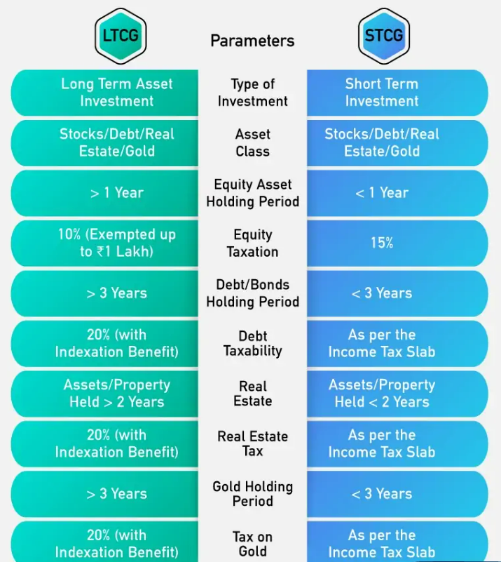 LTCG - UPSC Current Affairs - IAS GYAN