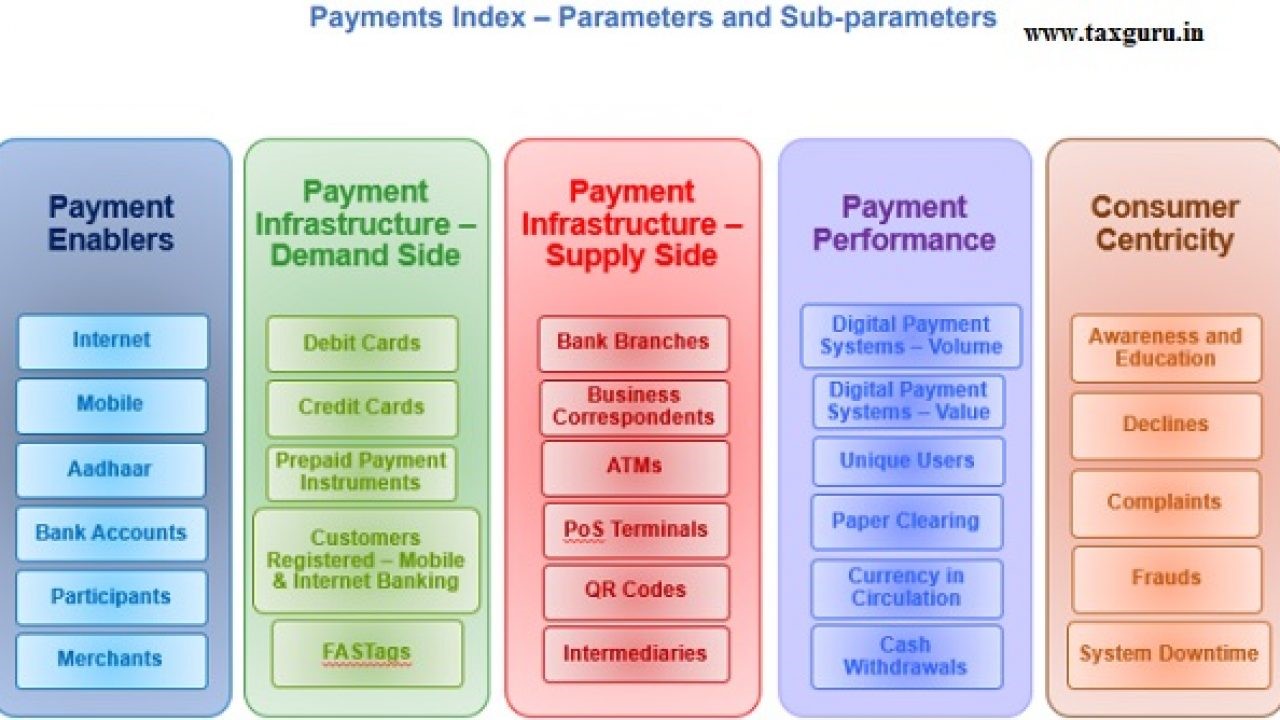 Explained: What is Digital Payment Index