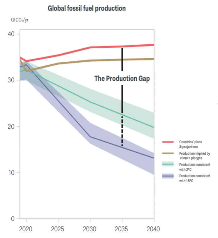 UNEP production Gap report