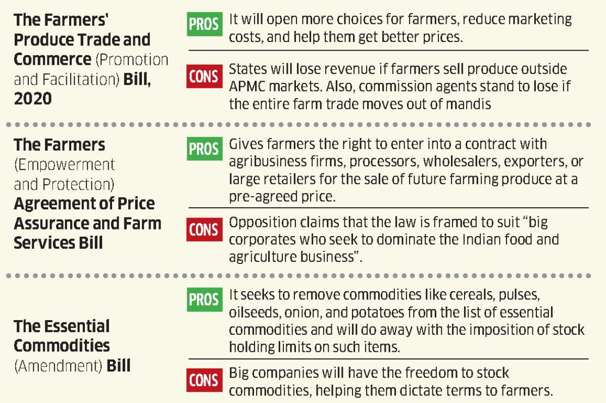 India New FARM LAWS 2020 AND FARMERS’ PROTEST: EXPLAINED