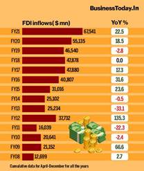 FDI IN INDIA | IAS GYAN