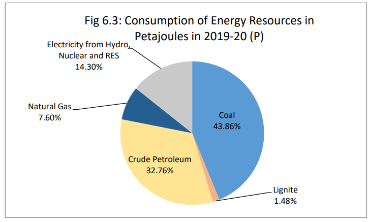 INDIA’S ENERGY STATISTICS AT A GLANCE
