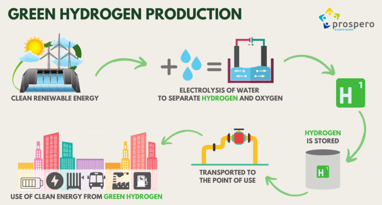 Green hydrogen