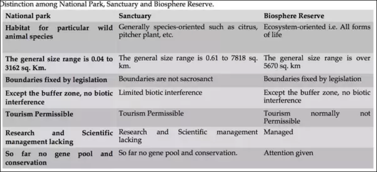 BIOSPHERE RESERVES OF INDIA UPSC
