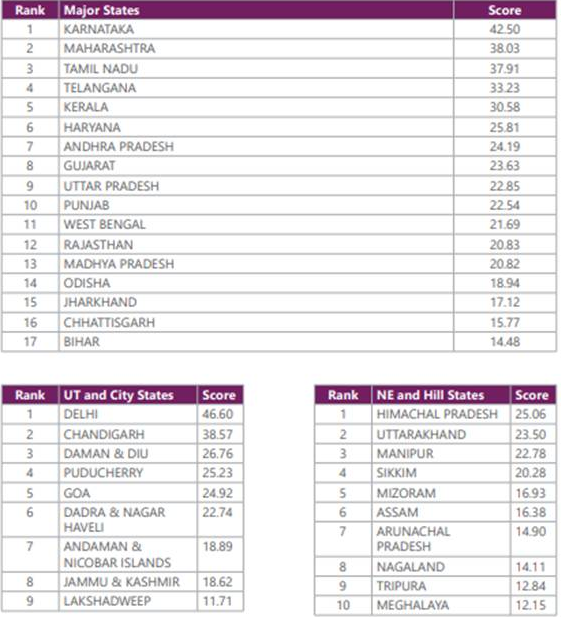 Second edition of India Innovative Index