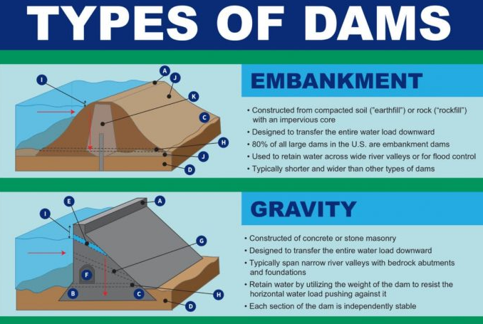 DAMS AND RESERVOIRS IN INDIA
