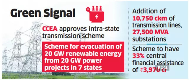 Green Energy Corridor Phase -II