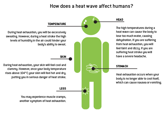 HEAT WAVES AND CLIMATE CHANGE | IAS Gyan