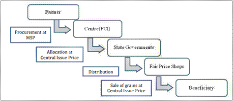 PUBLIC DISTRIBUTION SYSTEM - IAS Gyan