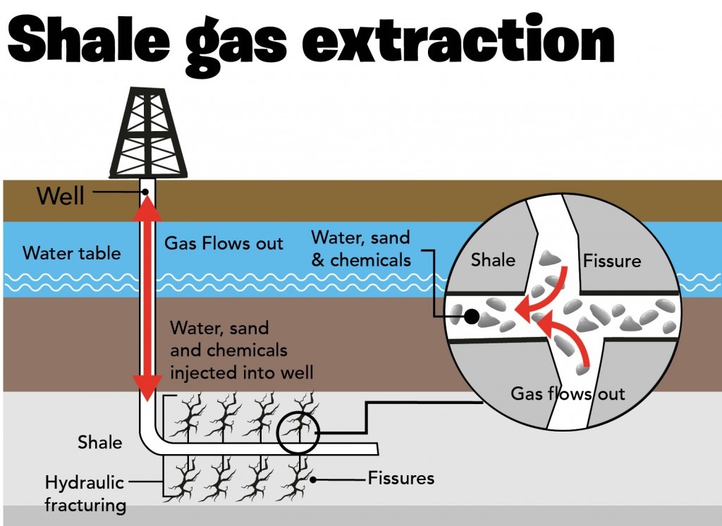 Tight Oil | Shale and its potential in India – IAS Gyan