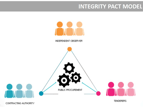 Integrity Pacts