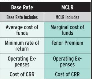 MARGINAL COST OF LENDING RATE