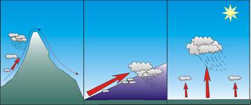 TYPES OF RAINFALL UPSC