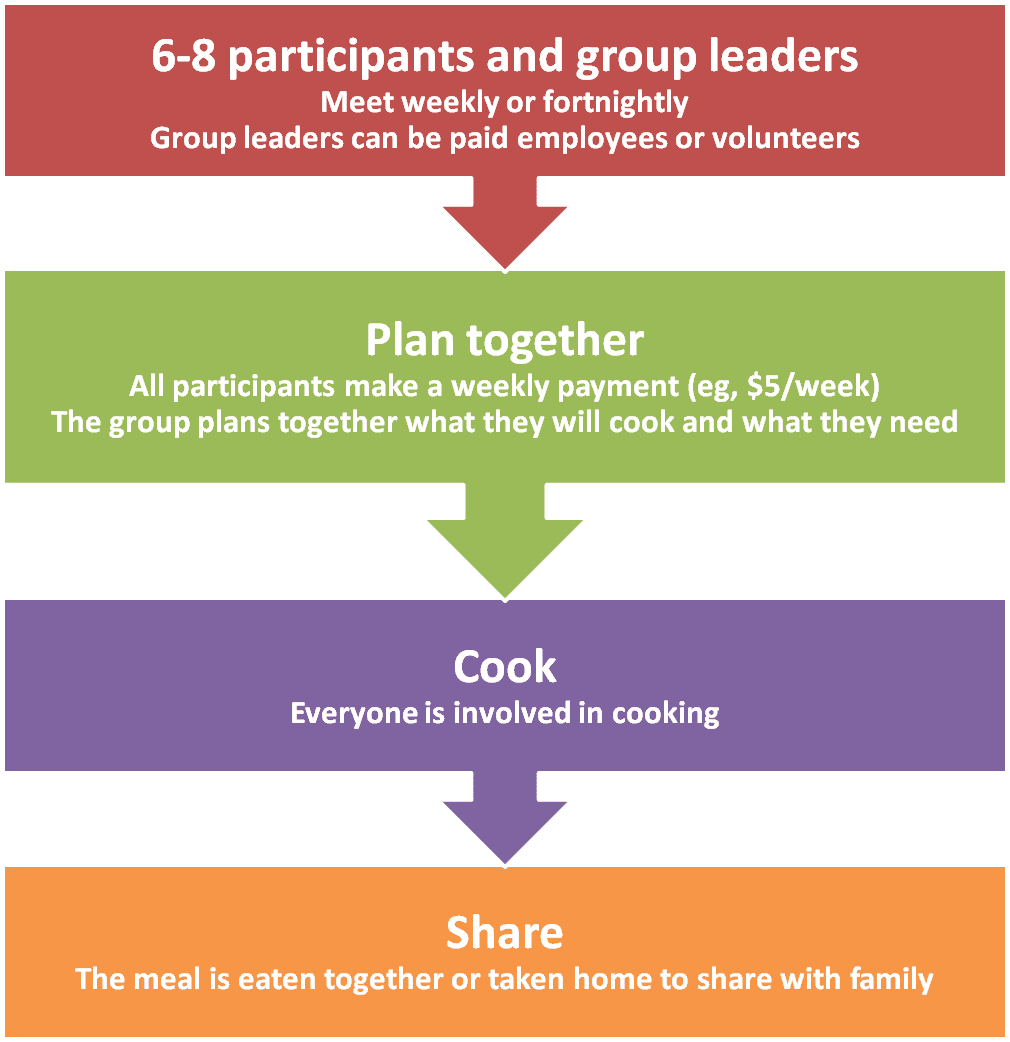 COMMUNITY KITCHENS SCHEME