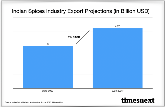SPICES STATISTICS AT A GLANCE 2021 - IAS Gyan