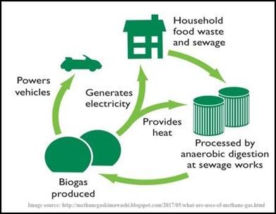 BIOMETHANATION TECHNOLOGY - IAS Gyan