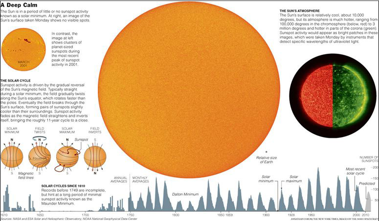 SOLAR CYCLE - IAS Gyan