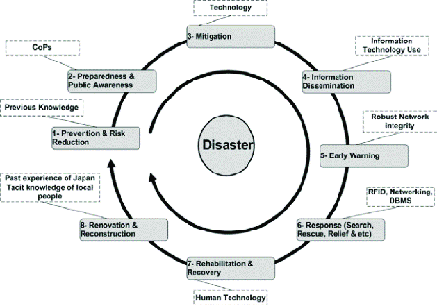 Urban Cities and Disaster Management - IAS Gyan