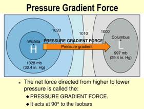 FACTORS THAT AFFECT WIND MOTION UPSC
