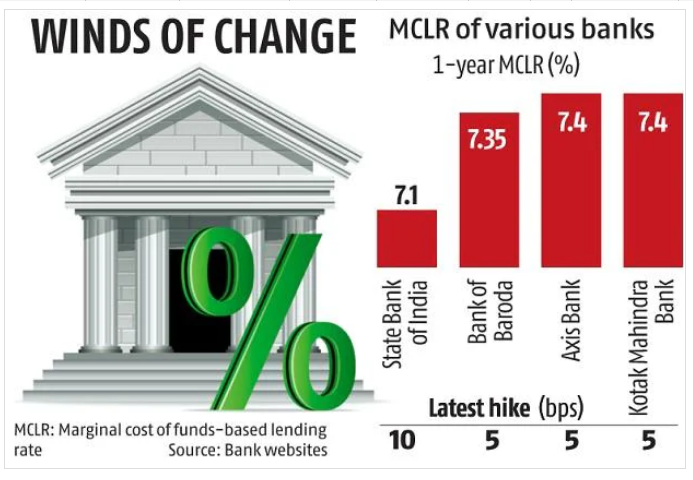MARGINAL COST OF LENDING RATE