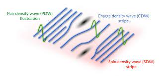 CHARGE DENSITY WAVE STATES