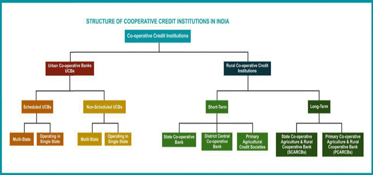 ALL ABOUT COOPERATIVE BANKS IN INDIA