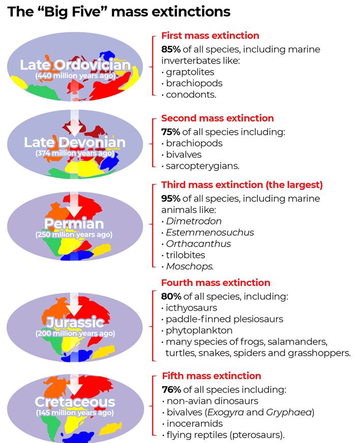 MASS EXTINCTION EVENTS UPSC