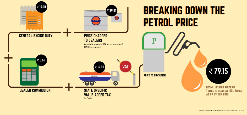 TAXES AND DUTIES ON PETROL AND DIESEL