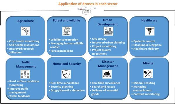 UNMANNED AERIAL VEHICLE (UAV) | IAS GYAN