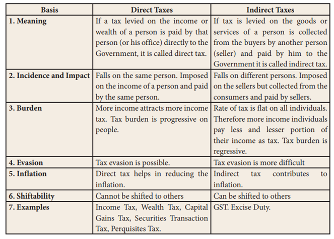 DIRECT TAX | IAS GYAN