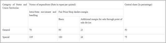 National Food Security Act (NFSA) | IAS GYAN