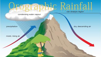 TYPES OF RAINFALL UPSC