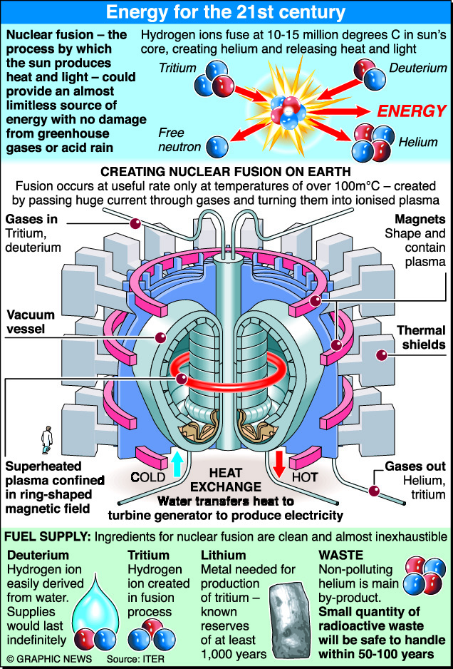 THERMONUCLEAR FUSION: DECODING CONCEPTS - IAS Gyan