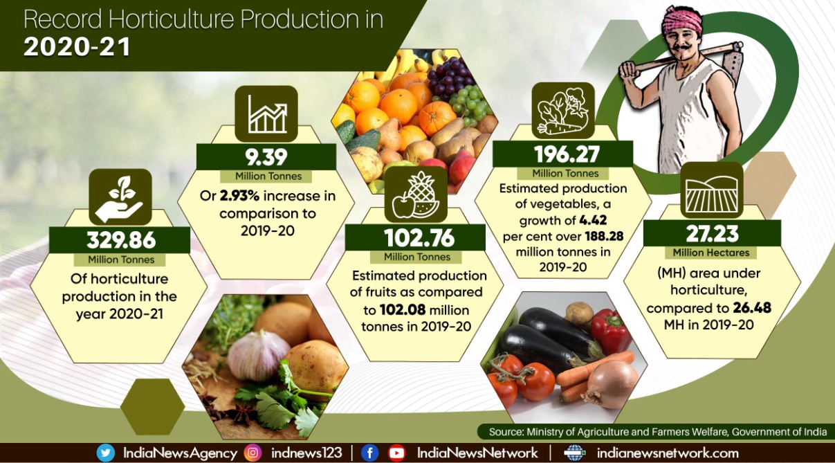 HORTICULTURE PRODUCTION | IAS GYAN