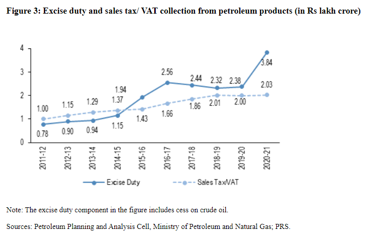 TAXES AND DUTIES ON PETROL AND DIESEL
