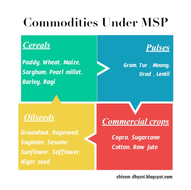 MSP To Farmers After Pools : PM Modi | IAS Gyan