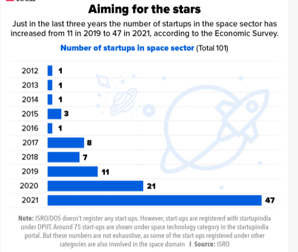 INDIA’S SPACE SECTOR | IAS GYAN