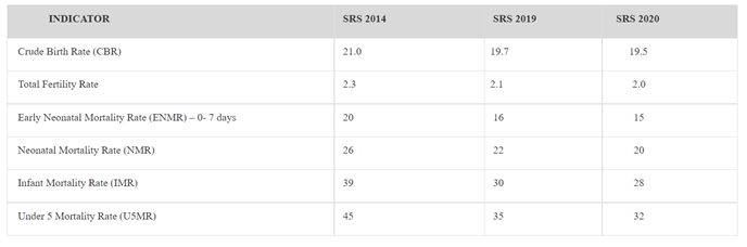 CHILD MORTALITY INDICATORS | IAS GYAN
