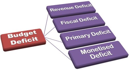 TYPES OF DEFICITS | IAS GYAN